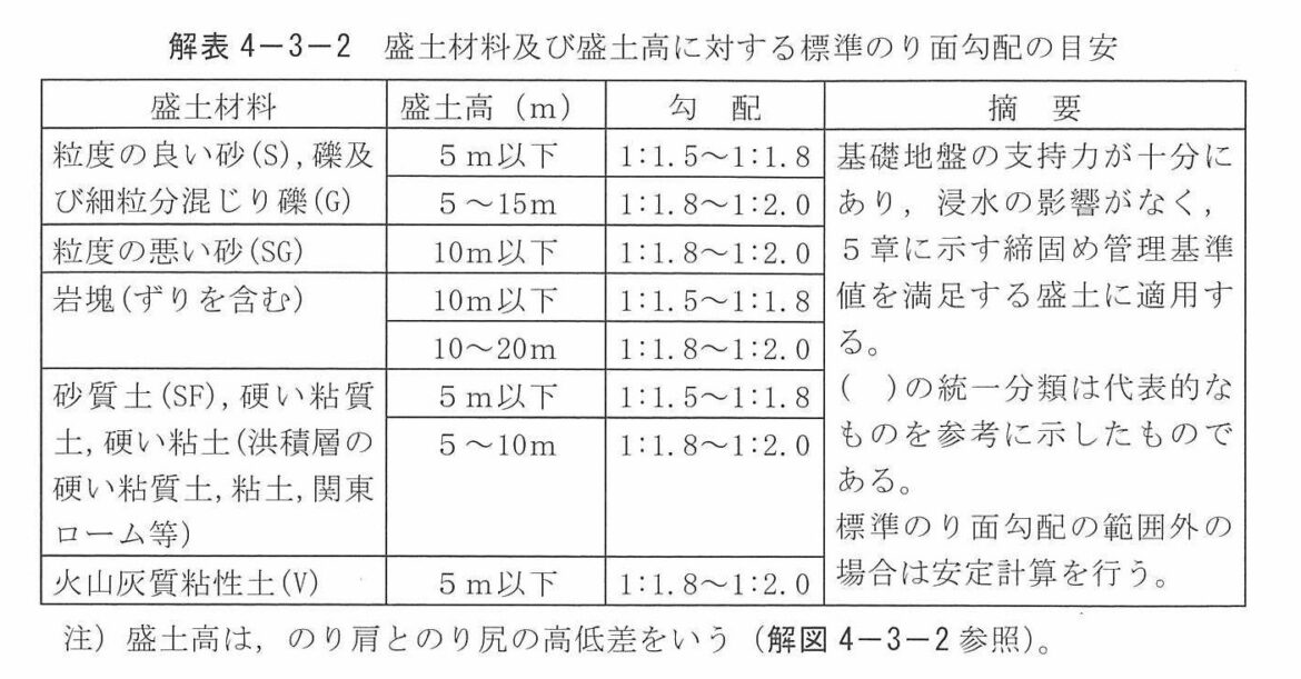 切土・盛土勾配 - 南国の土木 ～沖縄の土木と土質と資格と～