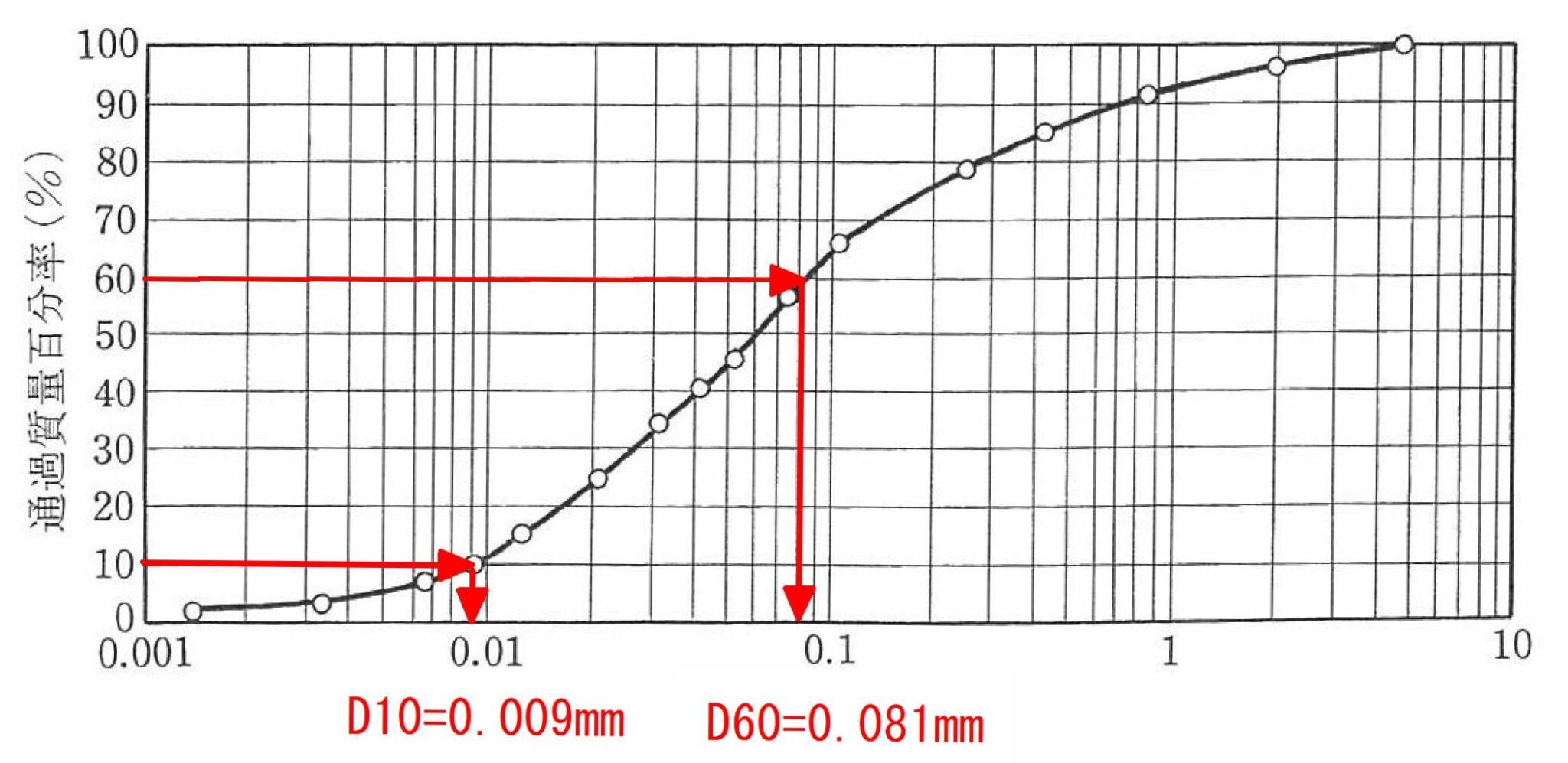 土粒子の大きさと粒径加積曲線 - 南国の土木 ～沖縄の土木と土質と資格と～